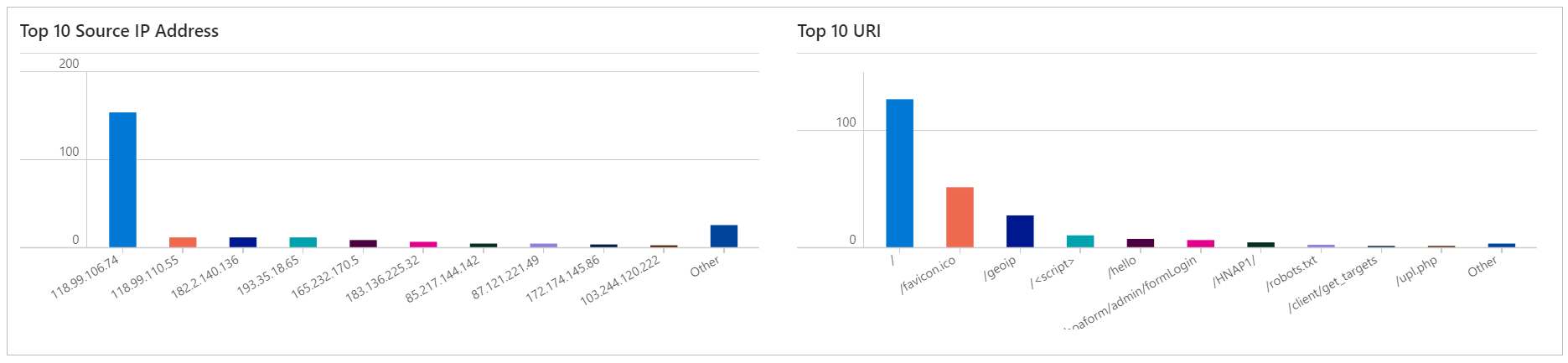 GitHub - astacalaaf/nginx-app-protect-waf-sentinel-dashboards