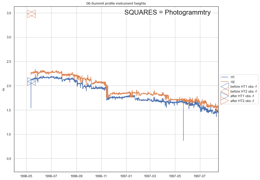 Summit height issue 1996 · Issue #28 · GEUS-Glaciology-and-Climate/GC ...
