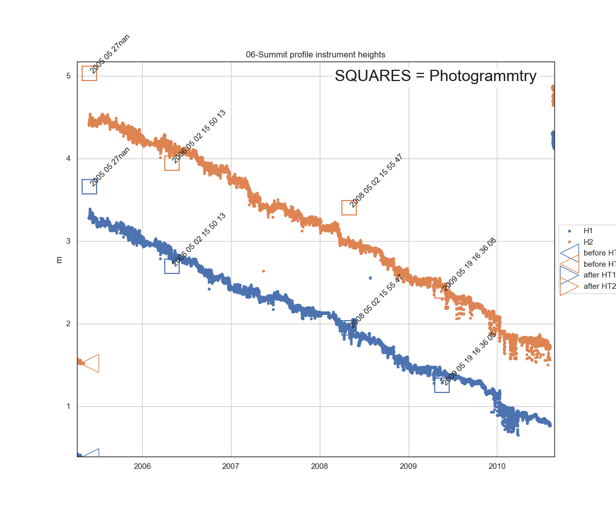 Summit height corrections 2005-2010 · Issue #72 · GEUS-Glaciology-and-Climate/GC-Net-level-1 ...