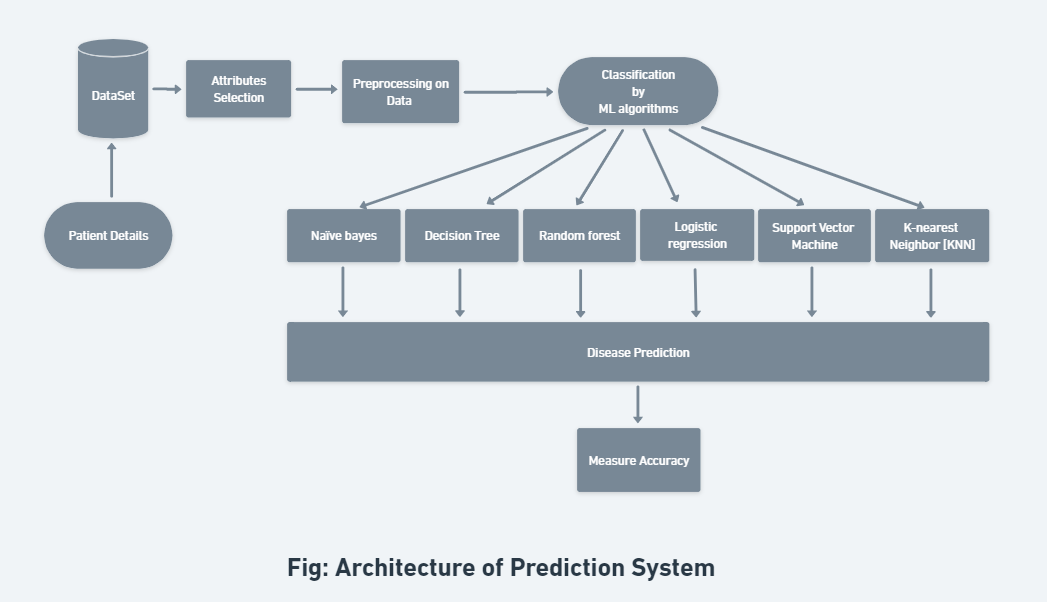 GitHub - Pragyan-101/Heart_Disease_Prediction_Using_Various_ML-Algorithms: Build various ML ...