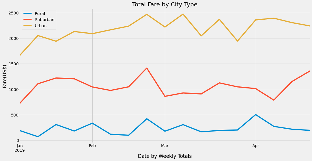 GitHub - JeffZimmerman/PyBer_Analysis: A study of ride-sharing data for visualization