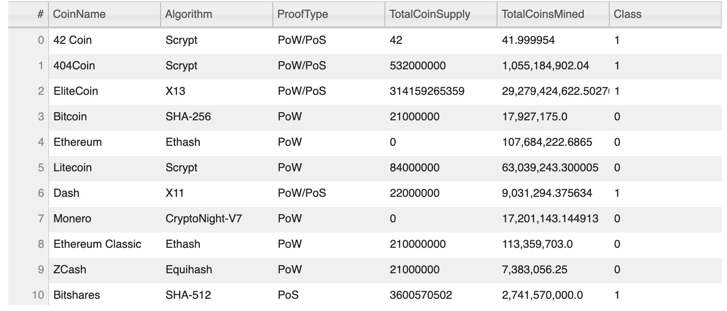 GitHub - JeffZimmerman/Cryptocurrencies: Uses unsupervised machine ...