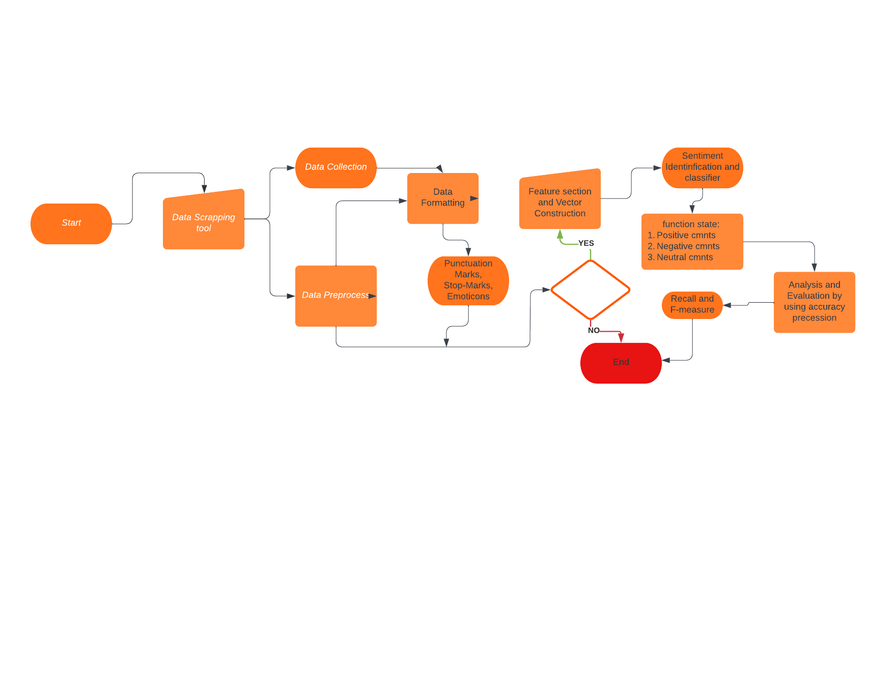 Sentiment Analysis on Rafsan The Choto Bhai's youtube comments · Issue #1 · Ethon05/Sentiment ...