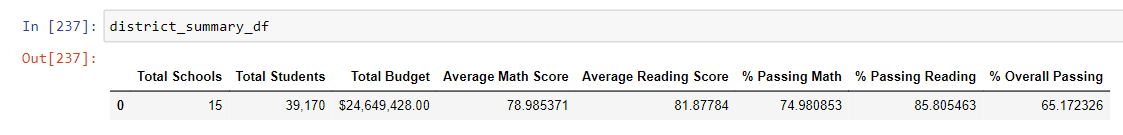 GitHub - Ryan-Fried/Module-4-School-District-Analysis: Module 4: PyCitySchools