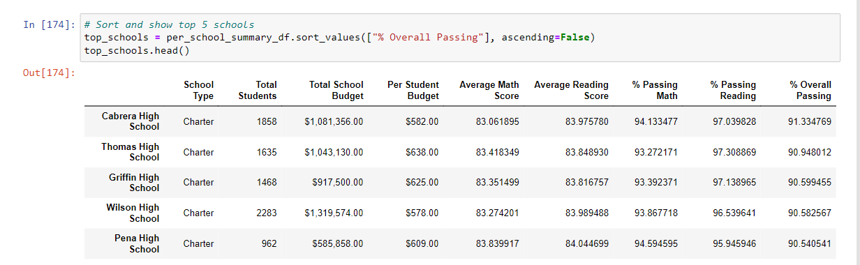 GitHub - Ryan-Fried/Module-4-School-District-Analysis: Module 4: PyCitySchools