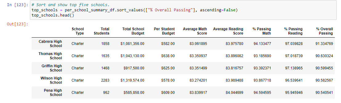 GitHub - Ryan-Fried/Module-4-School-District-Analysis: Module 4 ...