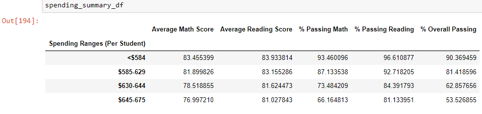 GitHub - Ryan-Fried/Module-4-School-District-Analysis: Module 4: PyCitySchools