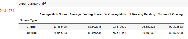 GitHub - Ryan-Fried/Module-4-School-District-Analysis: Module 4: PyCitySchools