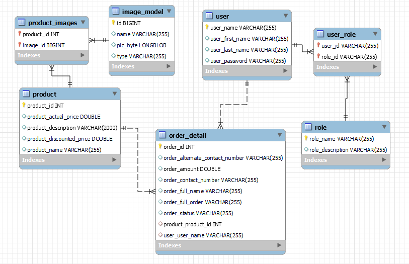 Sprint2 Der y Modelo relacional - PPROF2-2022ProgWeb/g05-aula2-gestiondesposito-g05 GitHub Wiki