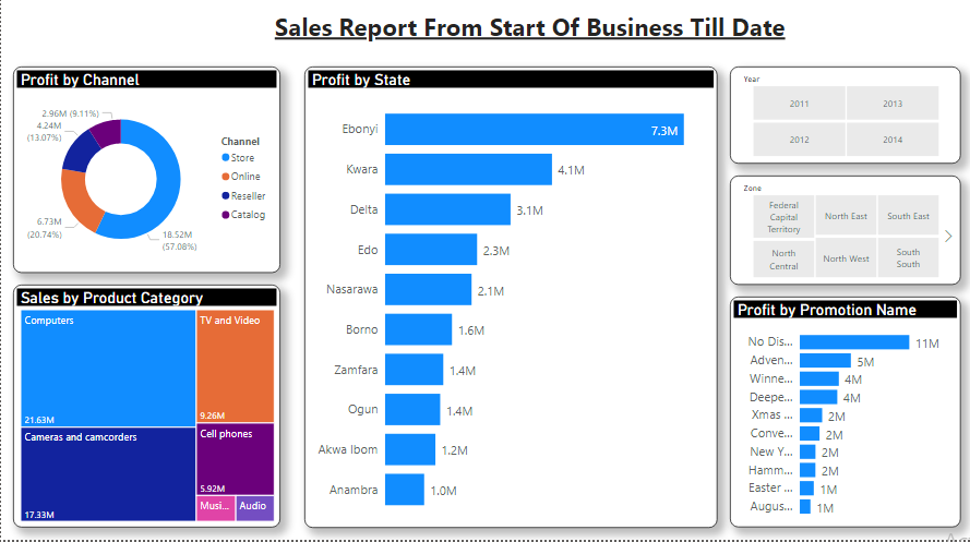 GitHub - Fabulousnani/Electronic_sales_report_and_dashboard
