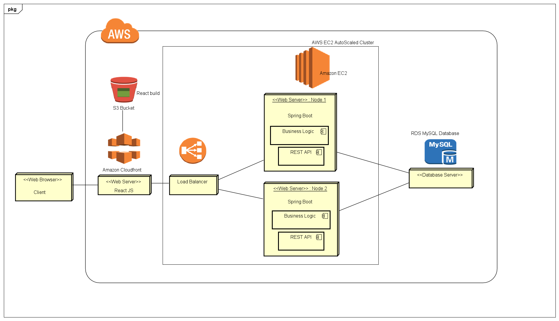 GitHub - gopinathsjsu/team-project-fearless: team-project-fearless created by GitHub Classroom