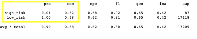 GitHub - moesteelo/Credit_Risk_Analysis: Using Machine Learning ...