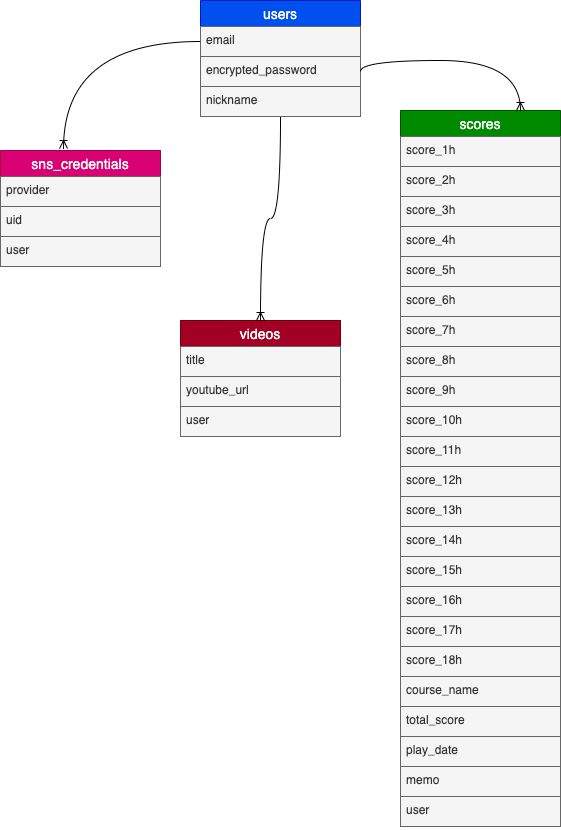 GitHub - sumimasa/golf-manegement