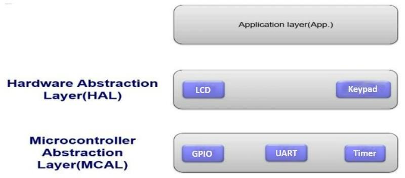 GitHub - Hesham-Hesham/Door-Lock-Security-System-ATmega32: The Door Lock Security System project ...