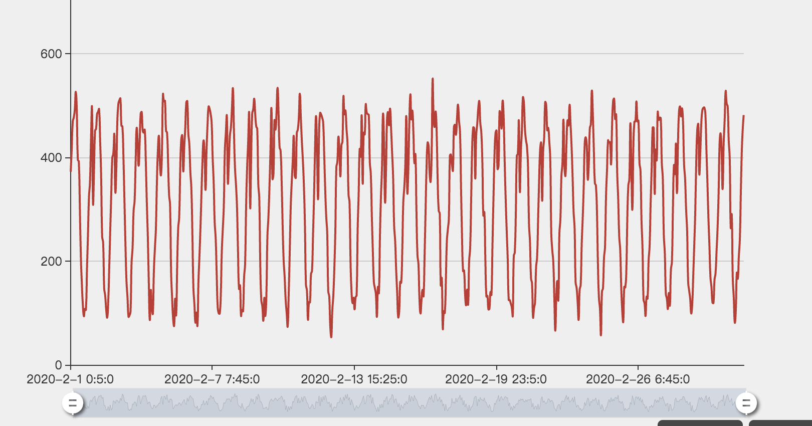 Large scale area chart bug when zoom · Issue #12301 · apache/echarts ...