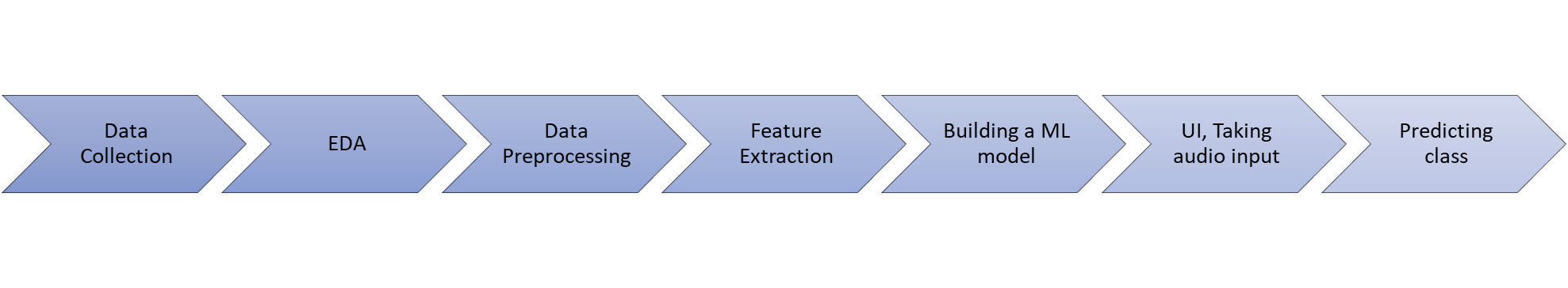 GitHub - sayalibhavsar123/Project-Audio-Classification-Using-Machine-Learning