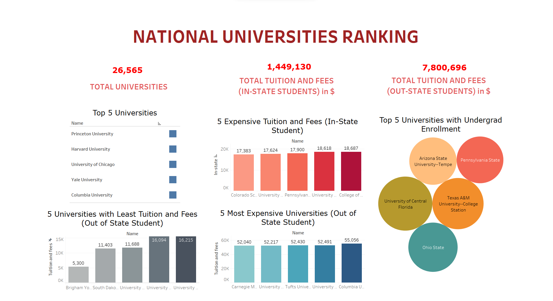 GitHub - lixx21/tableau_national_universities_ranking: Visualize ...
