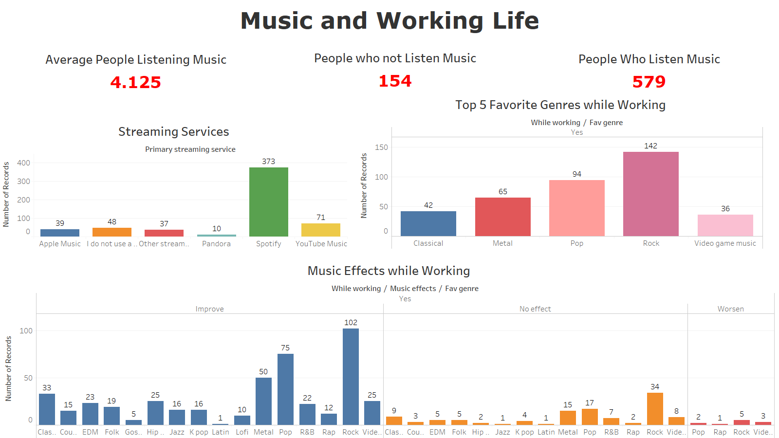 GitHub - lixx21/tableau_music_and_working_life: Visualize music and ...