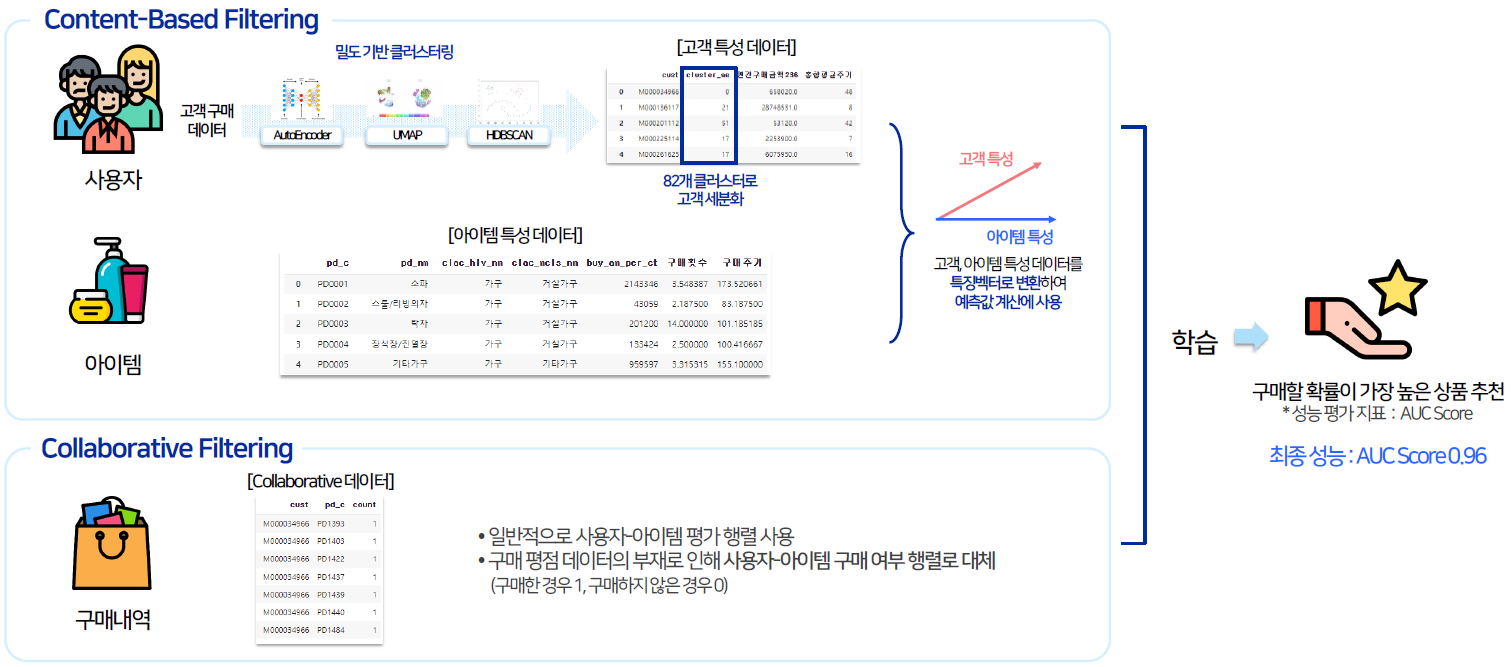 GitHub - heejinsara/LOTTE_bigdata_competition