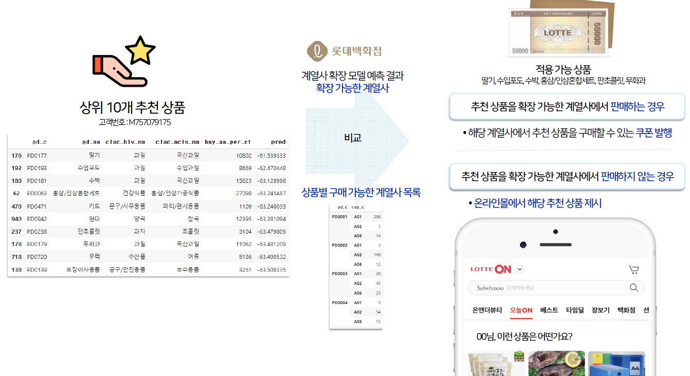 GitHub - heejinsara/LOTTE_bigdata_competition