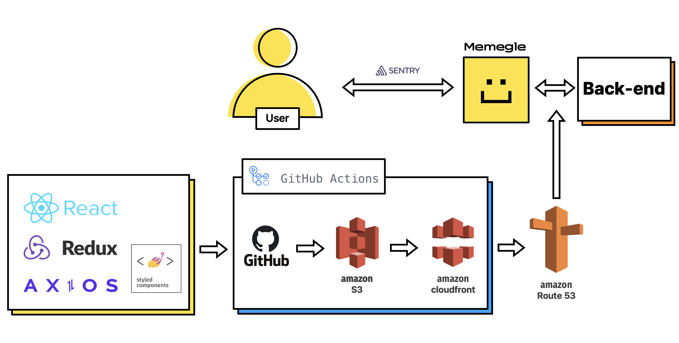 GitHub - Team8-Project/front