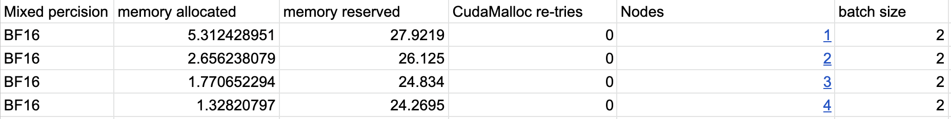 Issue with FSDP memory reduction scaling up GPUs · Issue #82001 · pytorch/pytorch · GitHub