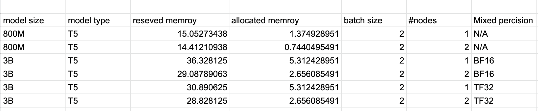 Issue with FSDP memory reduction scaling up GPUs · Issue #82001 · pytorch/pytorch · GitHub