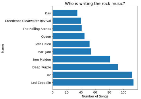 GitHub - ahmedsaid352/Chinook_database_analysis