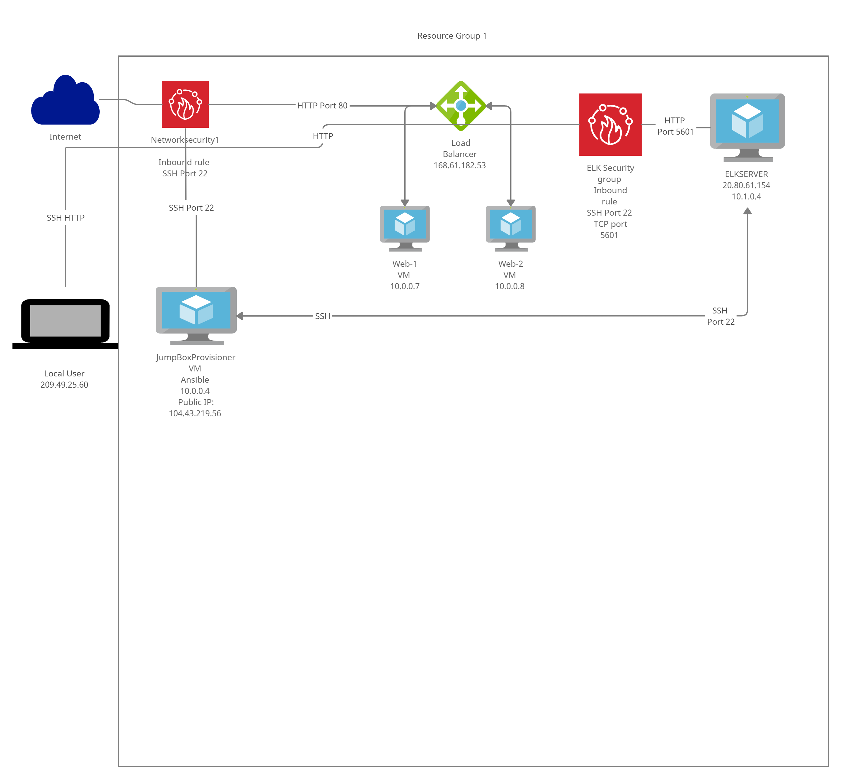 GitHub - afreder23/Project-1: MSU Cybersecurity Bootcamp Project 1: Elk-Stack