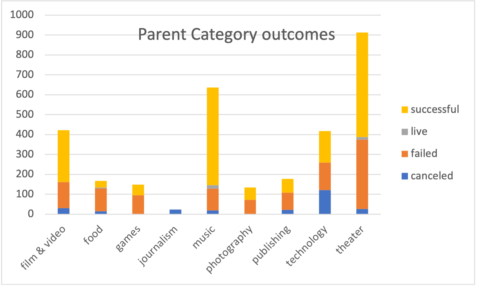 GitHub - FUNMIIB/Kickstarter-analysis: Performing analysis on kirkstarter data to uncover trends