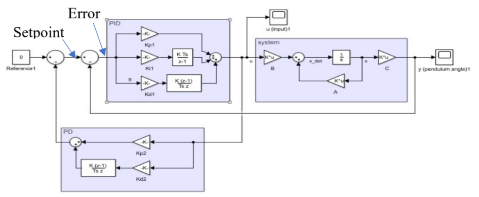 GitHub - jhtcode/Self-balancing-inverted-pendulum: self balancing an ...