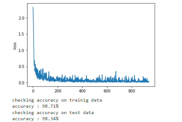 Github Rajashreetekadaydigit Classifier Designed A Digit Classifier From Scratch To