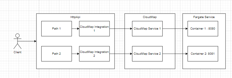 Ecs Cloudmap Service Per Container Instead Of Service · Issue 25147 · Awsaws Cdk · Github 