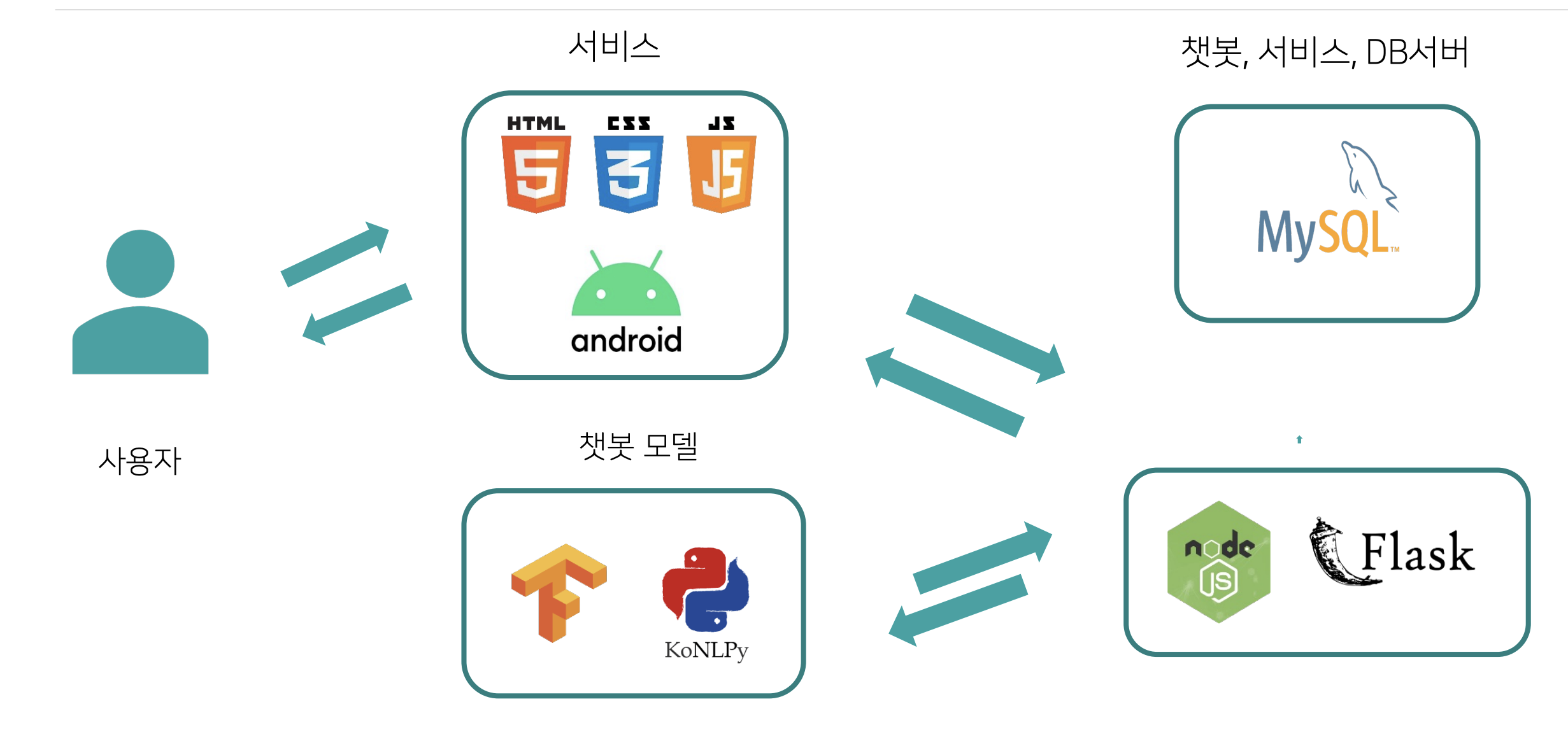 GitHub - 2021-SMHRD-KDT-New-AI-1/GLO_ANDROID