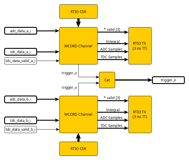 Refactoring · Issue #5 · elhep/MCORD_DAQ_Firmware · GitHub