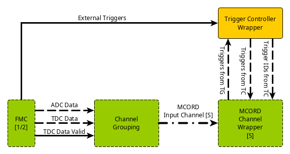 Refactoring · Issue #5 · elhep/MCORD_DAQ_Firmware · GitHub