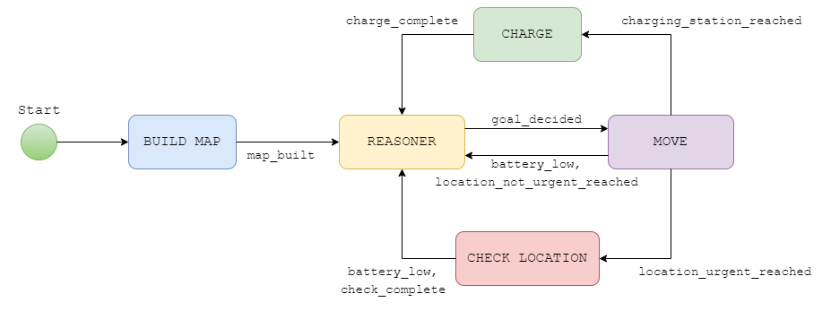GitHub - Mo-AH/surveillance_robot2: ROS-based simulation of a ...