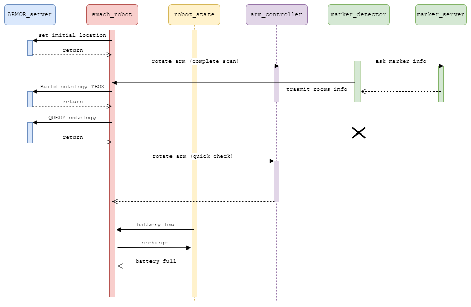 GitHub - Mo-AH/surveillance_robot2: ROS-based simulation of a ...