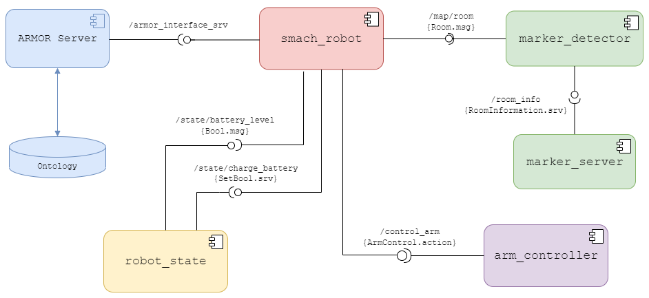 GitHub - Mo-AH/surveillance_robot2: ROS-based simulation of a ...