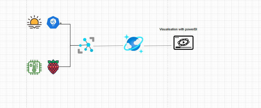 GitHub - jool2102/weatherProject: First attempt of using an IoT unit w ...