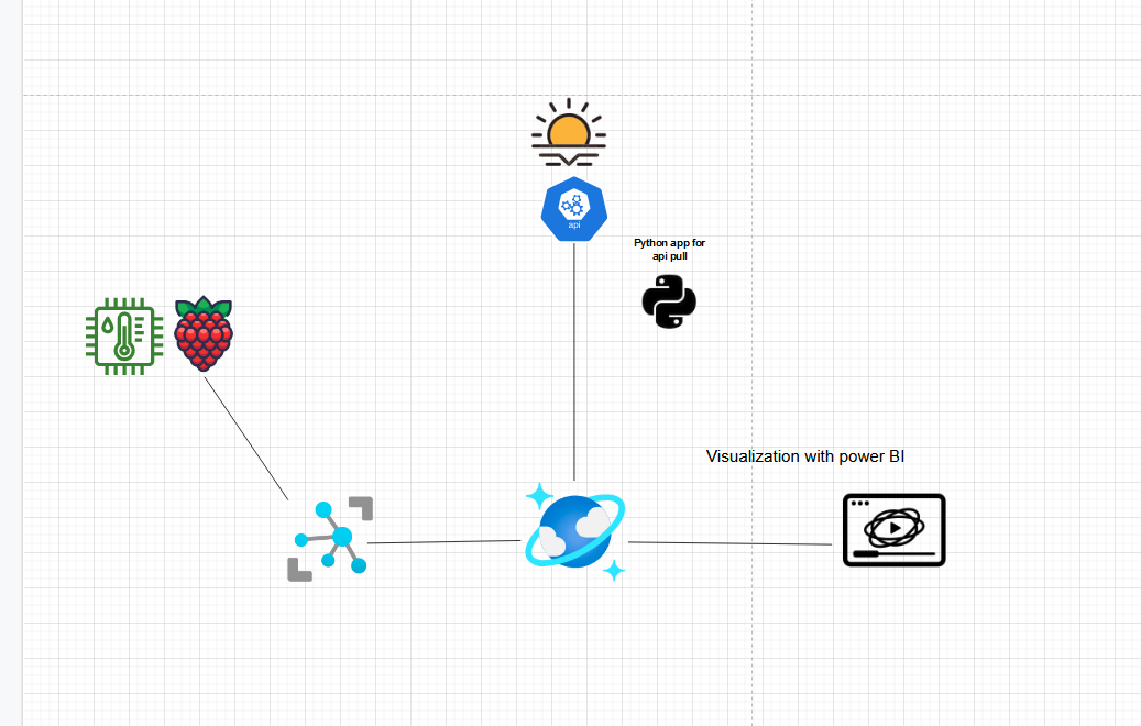 GitHub - jool2102/weatherProject: First attempt of using an IoT unit w/ cloudservices