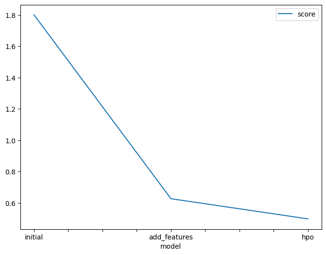 GitHub - akankshaajoshi/Predict-Bike-Sharing-Demand-with-Autogluon: Bike sharing demand using ...