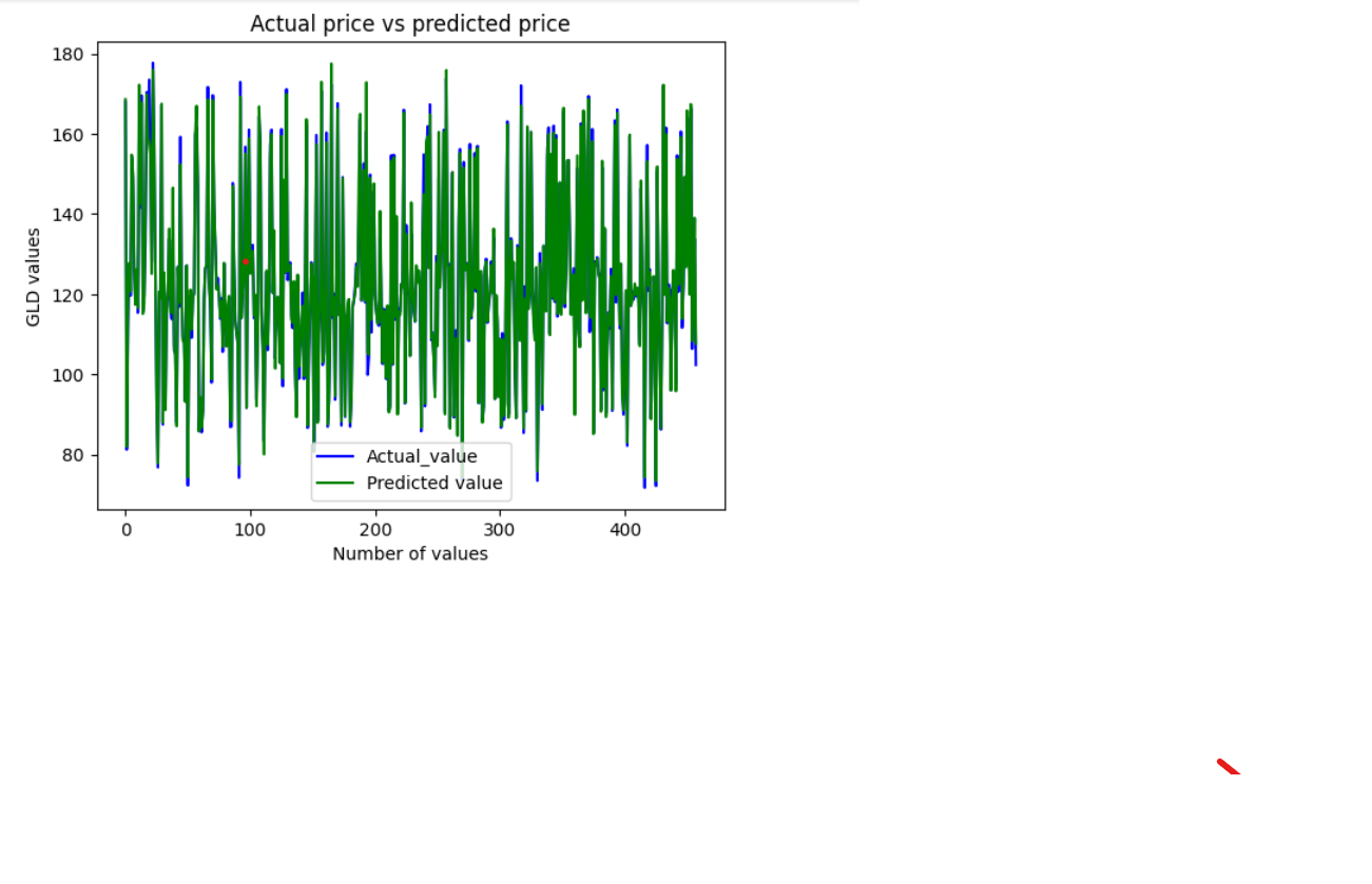 GitHub - Trawat21/GoldPricePrediction_Model