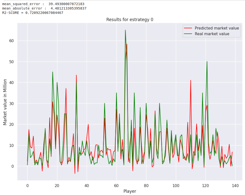 GitHub - gorlando04/Linear-Regression-to-predict-EPL-Market-Value: This repository contains a ...