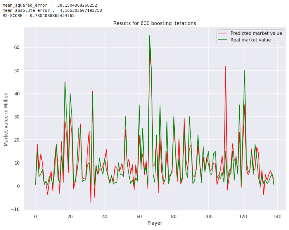 GitHub - gorlando04/Linear-Regression-to-predict-EPL-Market-Value: This repository contains a ...
