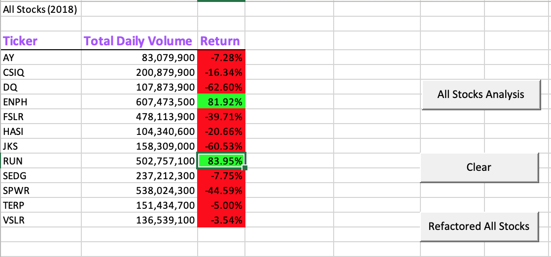 GitHub - AmyLuc/Stocks-Analysis: Module 2