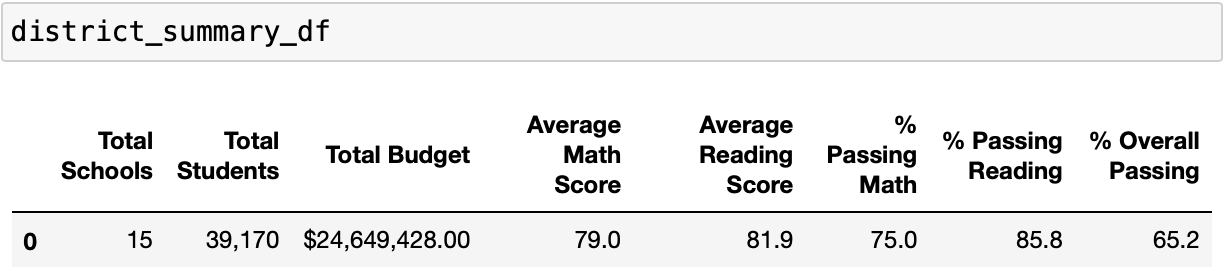 GitHub - AmyLuc/School_District_Analysis