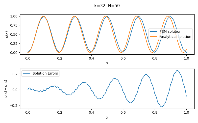 GitHub - LakeYang0818/1D-Helmholtz-in-Deep-Learning: The deep learning neural network method ...