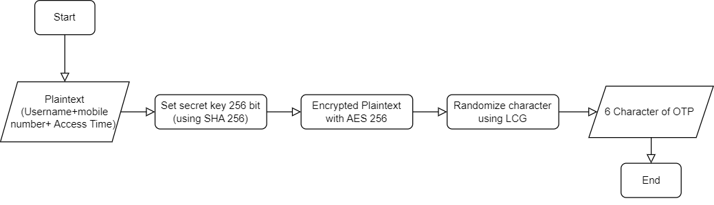 GitHub - dream-rich/Cryptography_Project: AES and LCG based OTP ...