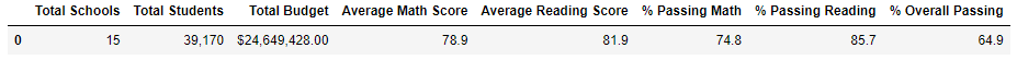 GitHub - pbthompson92/School_District_Analysis